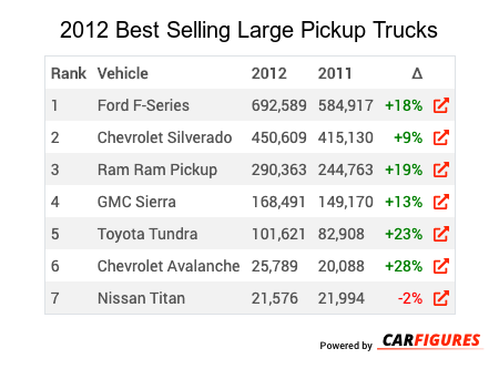 2012 Best Selling Large Pickup Trucks | CarFigures