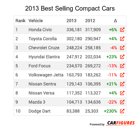 2013 Best Selling Compact Cars | CarFigures