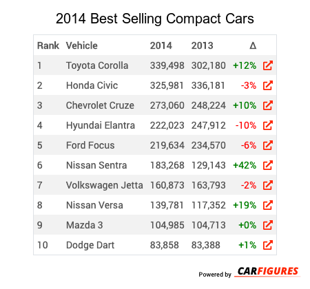 2014 Best Selling Compact Cars | CarFigures