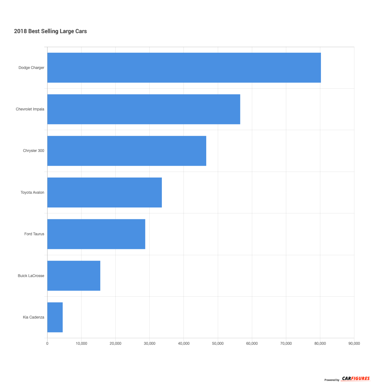 2018 Best Selling Large Cars CarFigures